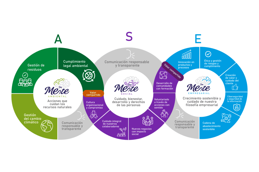 Sostenibilidad - Carvajal Digital